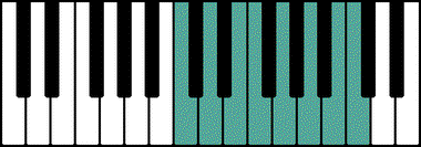 C Major Scale | MusicTeacherGuide